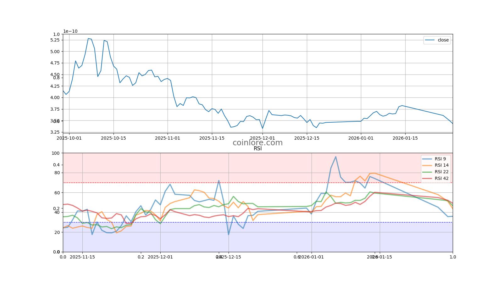 Lean RSI indicator