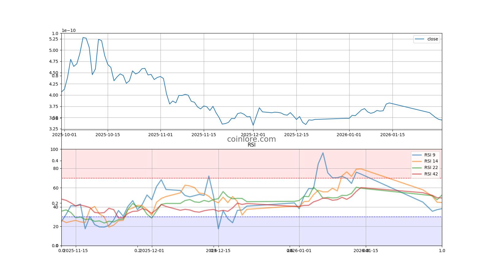 Lean RSI indicator
