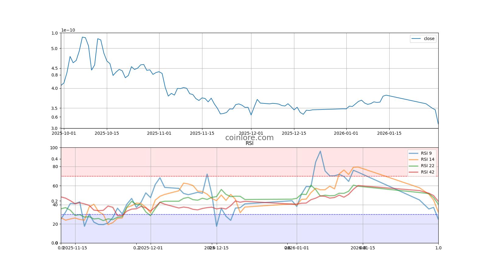 Lean RSI indicator