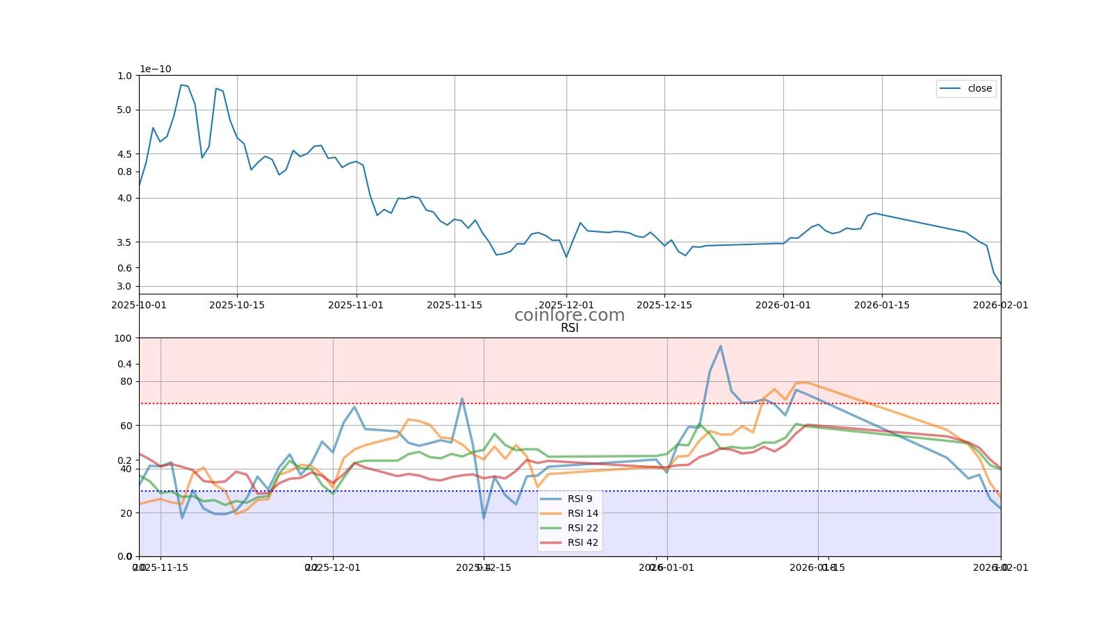 Lean RSI indicator