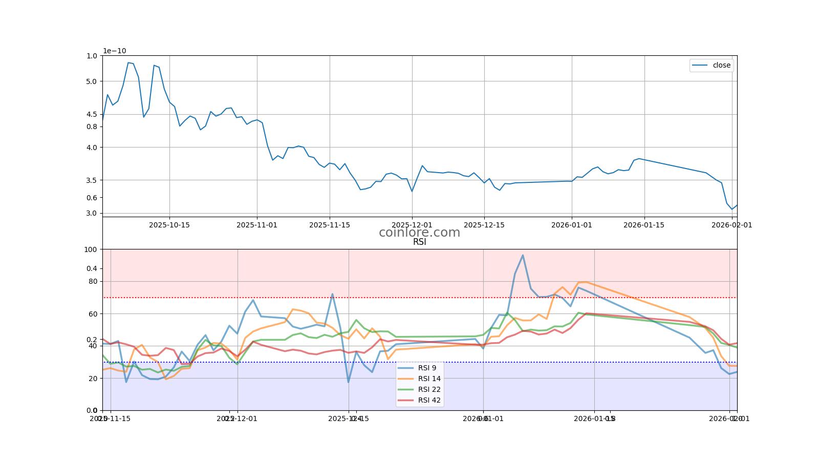Lean RSI indicator