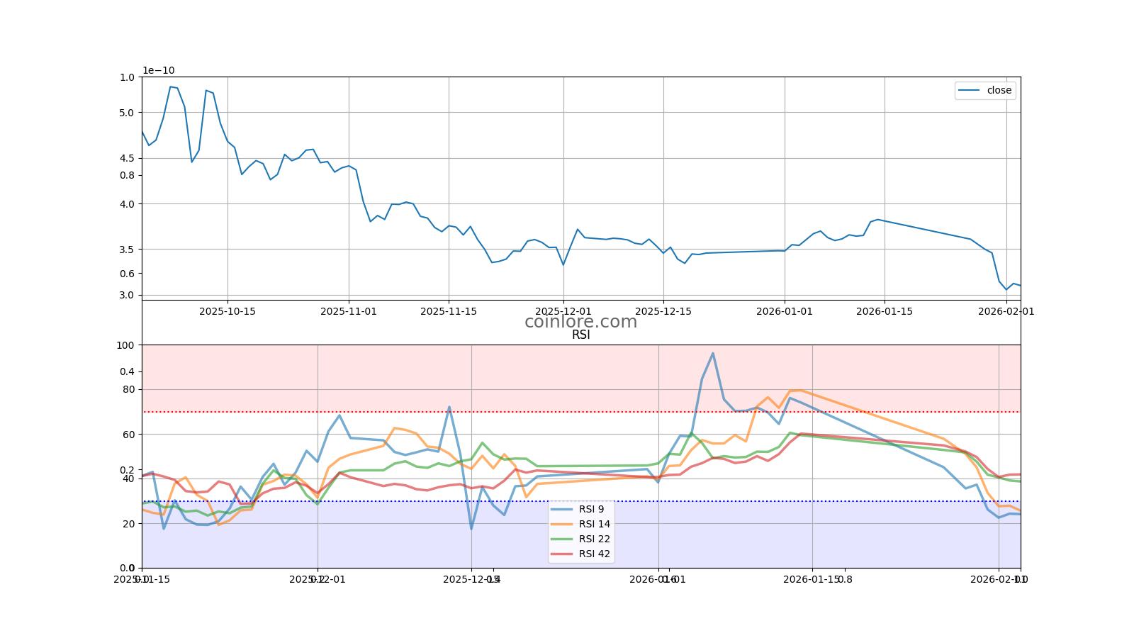 Lean RSI indicator