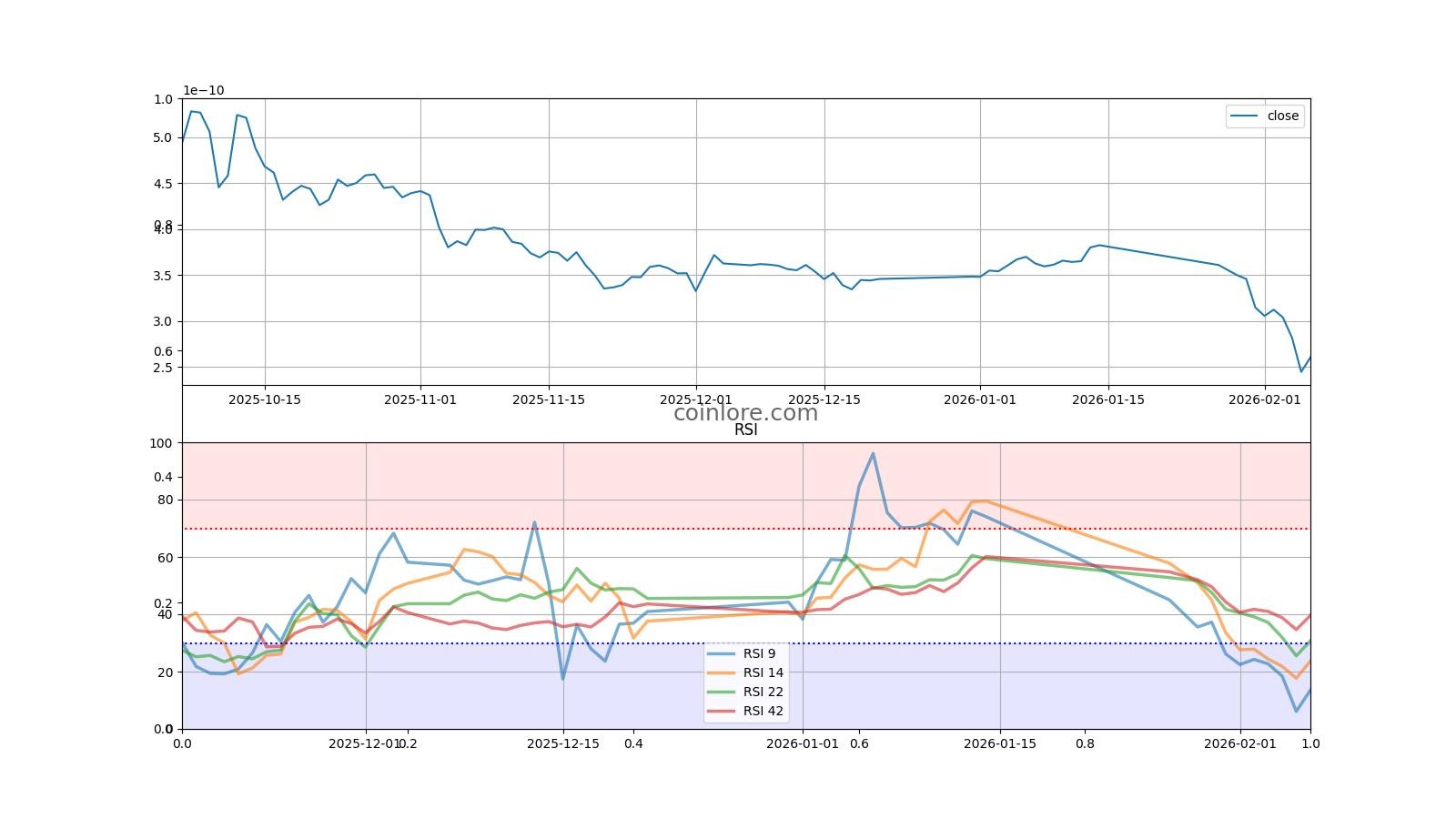 Lean RSI indicator