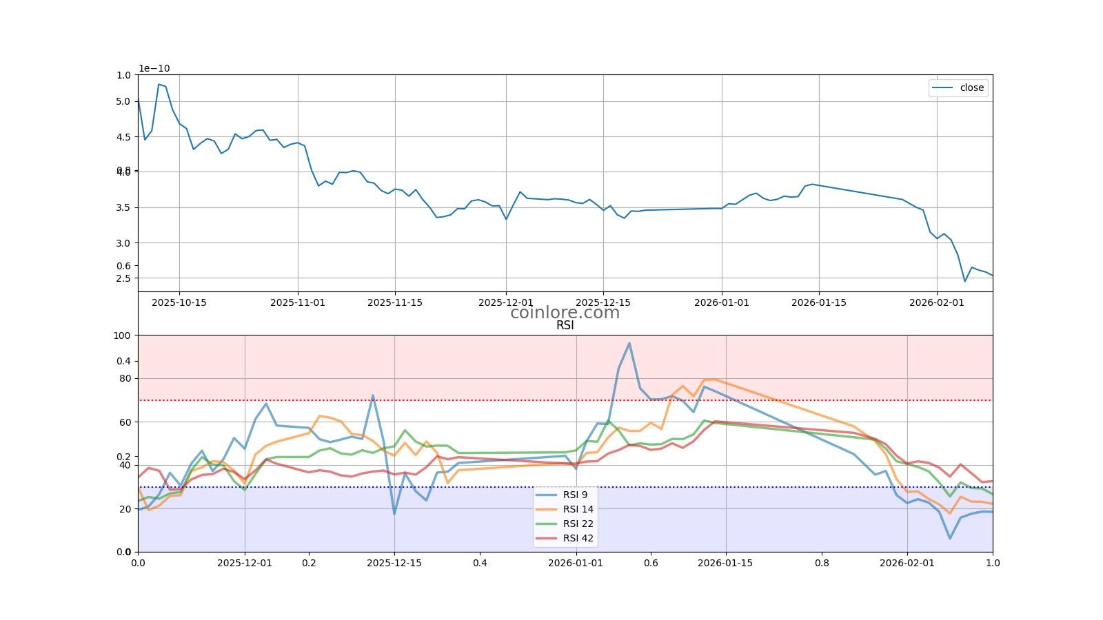 Lean RSI indicator