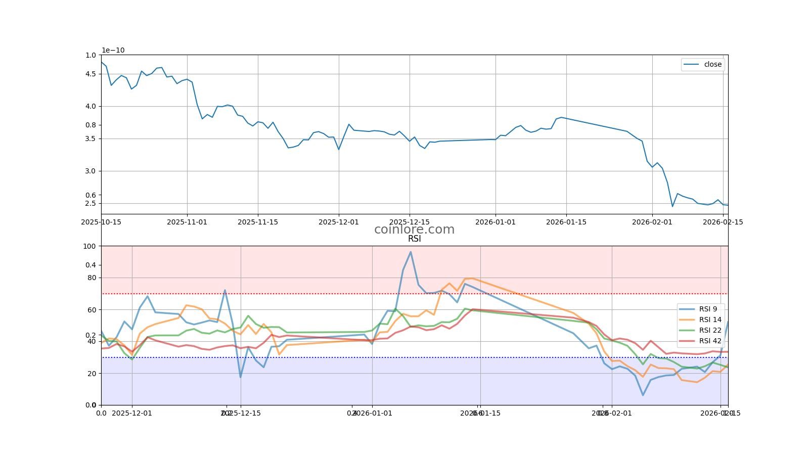 Lean RSI indicator