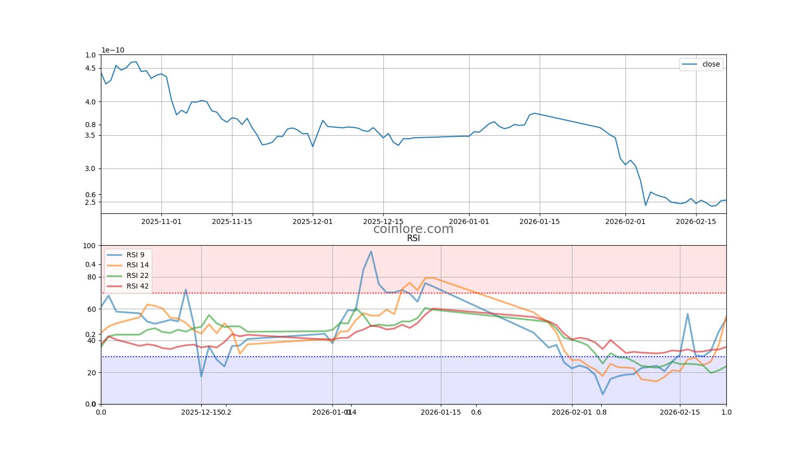 Lean RSI indicator