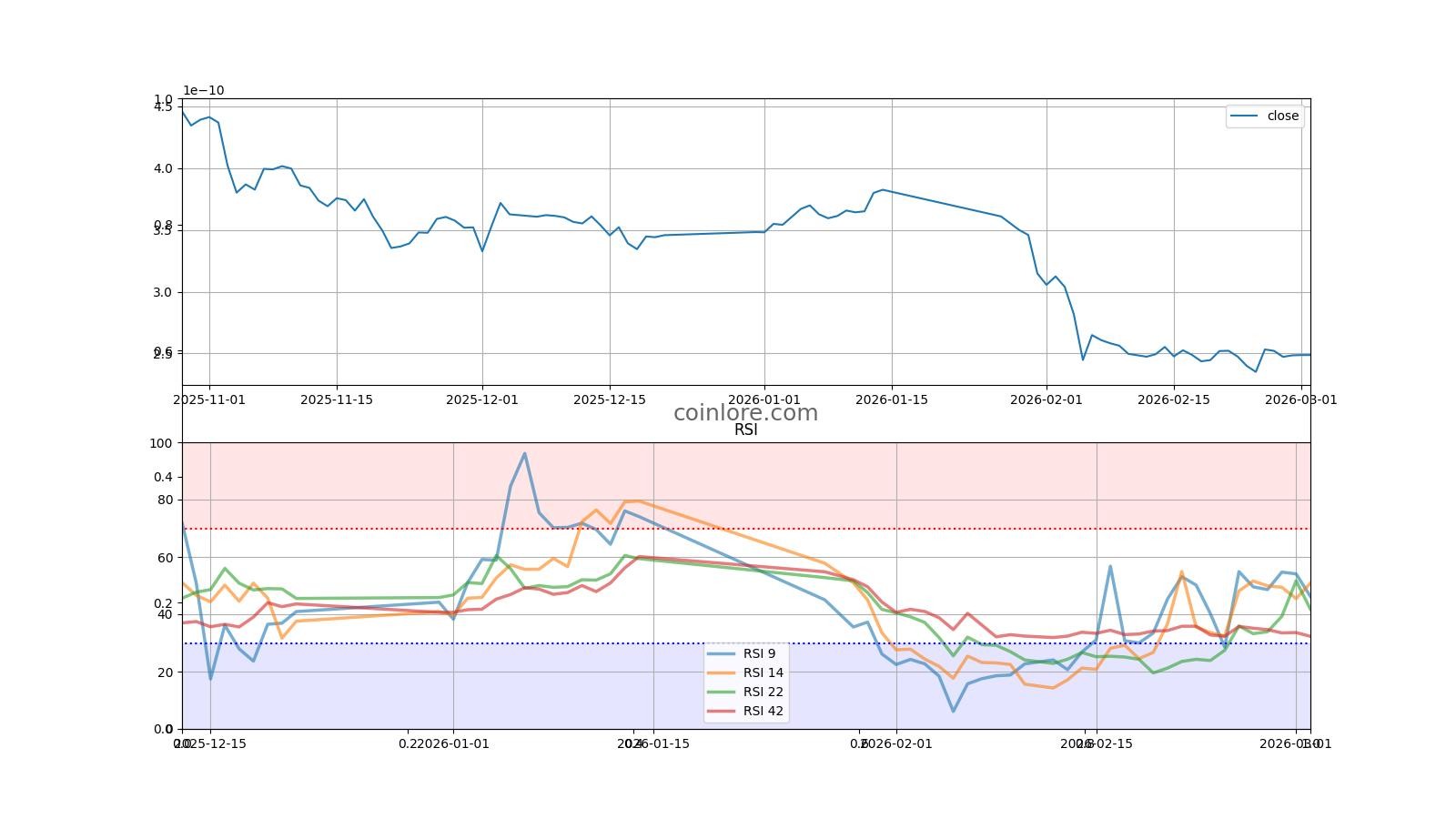 Lean RSI indicator
