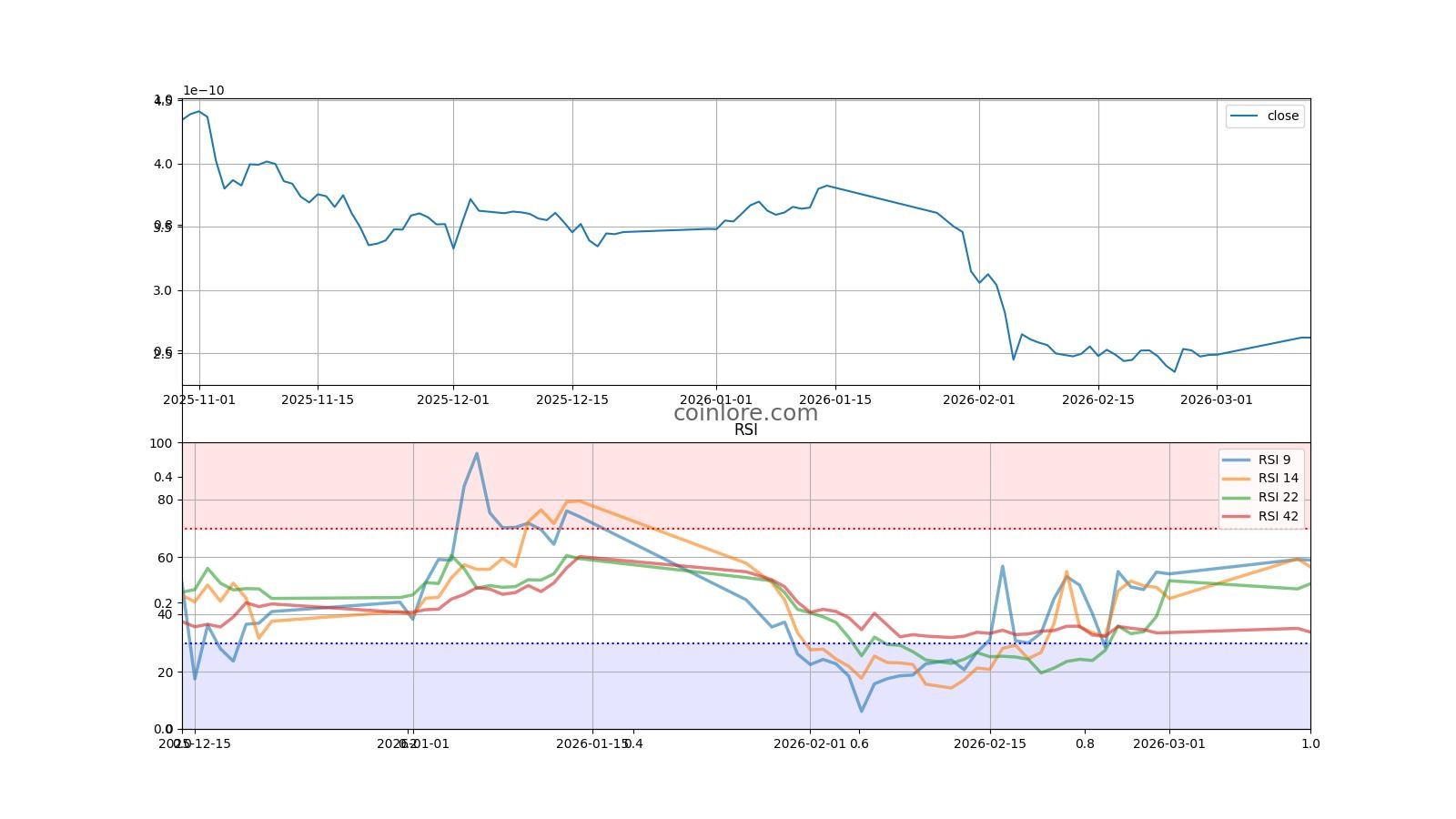 Lean RSI indicator