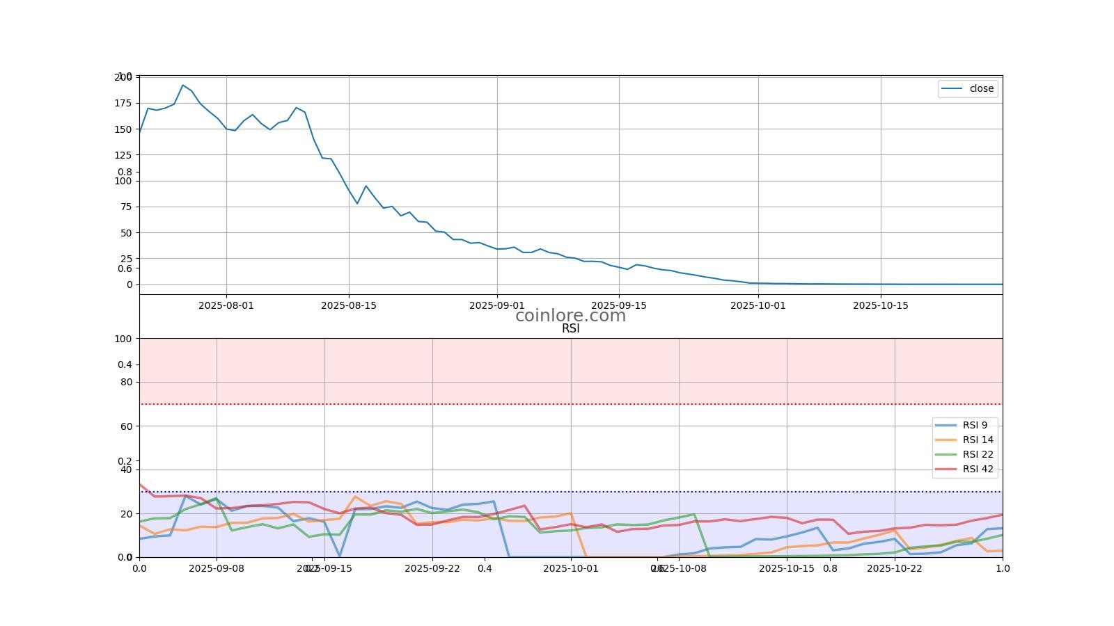 Leash RSI indicator