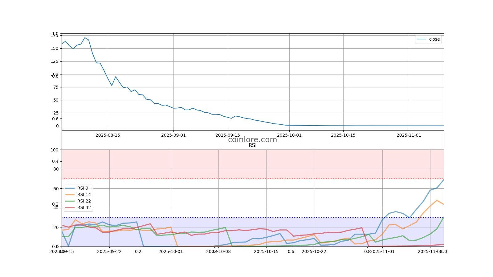 Doge Killer RSI indicator
