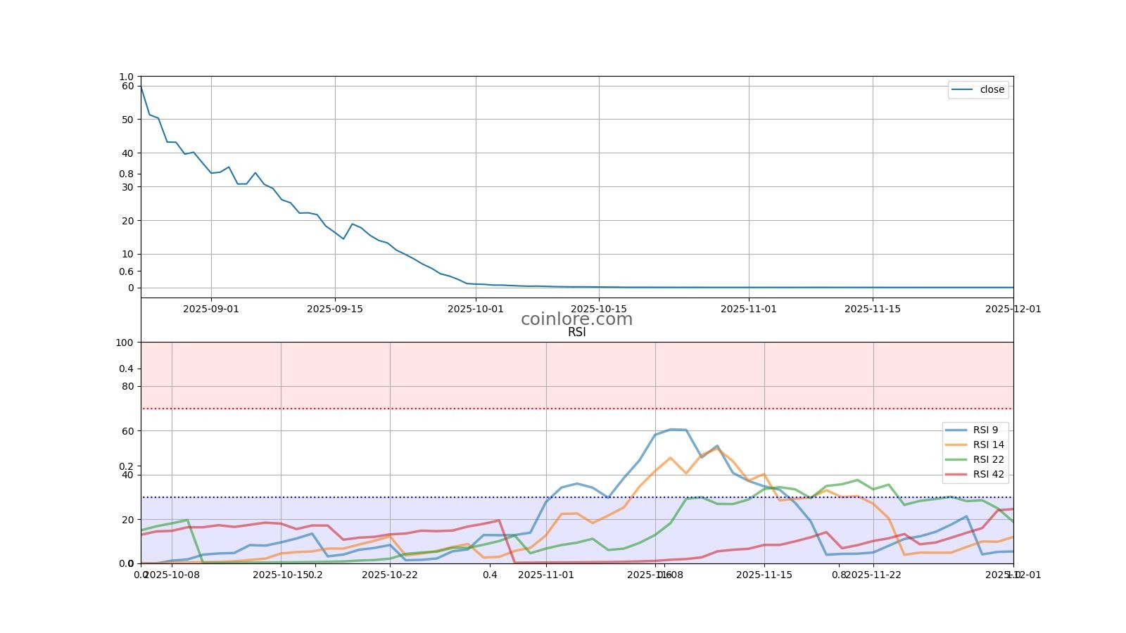Doge Killer RSI indicator