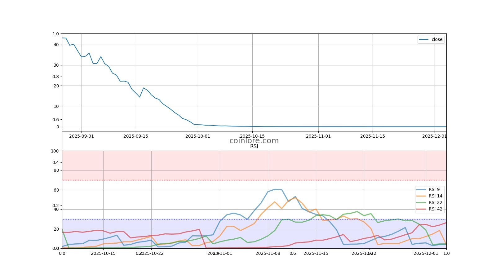 Doge Killer RSI indicator