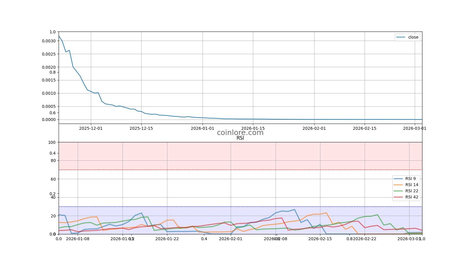 Doge Killer RSI indicator