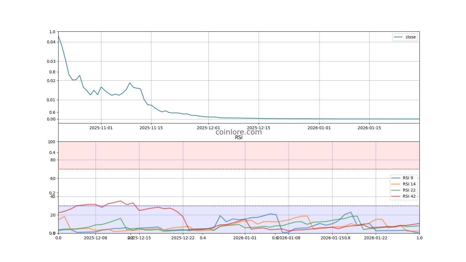 Doge Killer RSI indicator