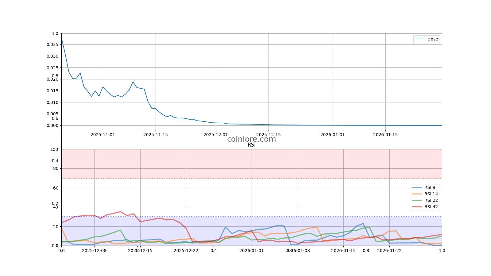 Doge Killer RSI indicator