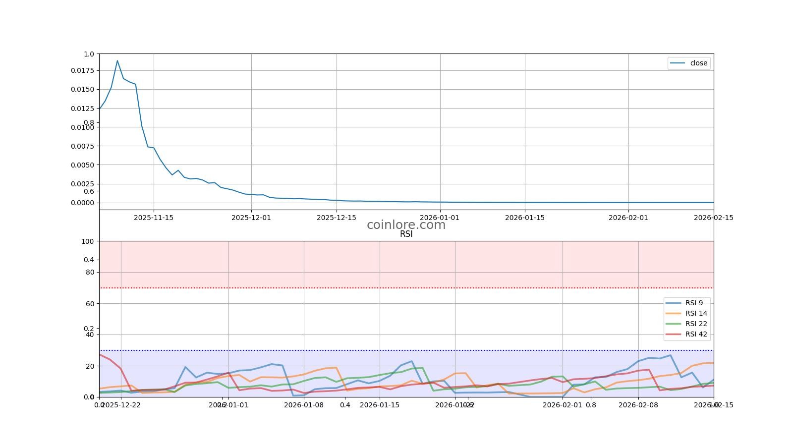 Doge Killer RSI indicator