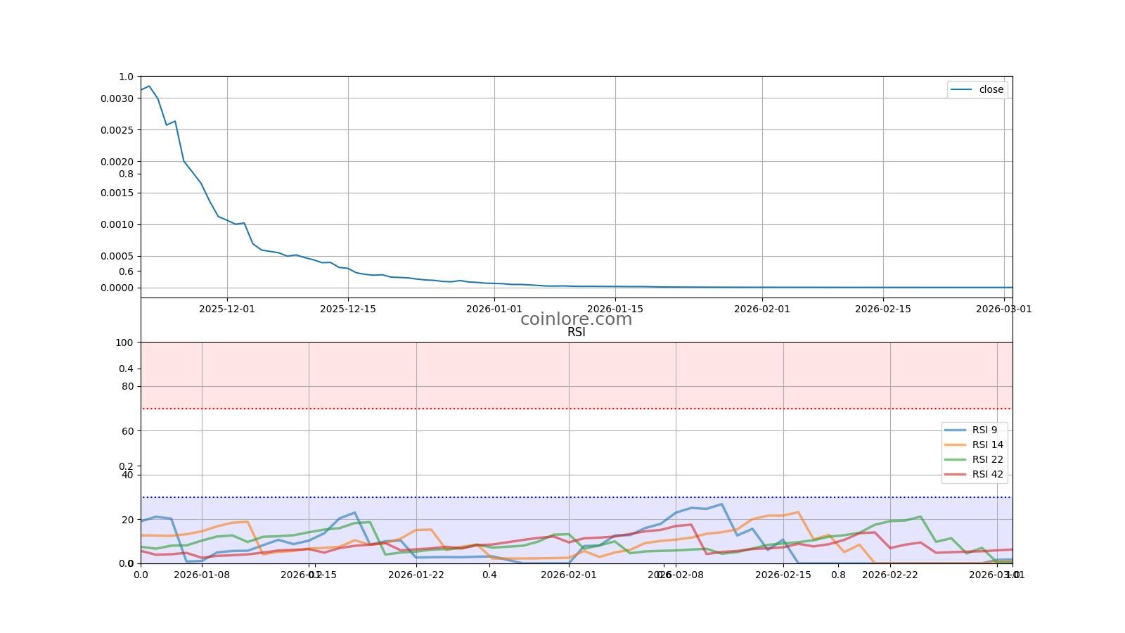 Doge Killer RSI indicator