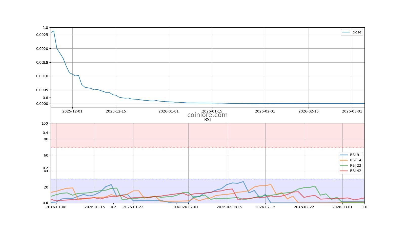 Doge Killer RSI indicator