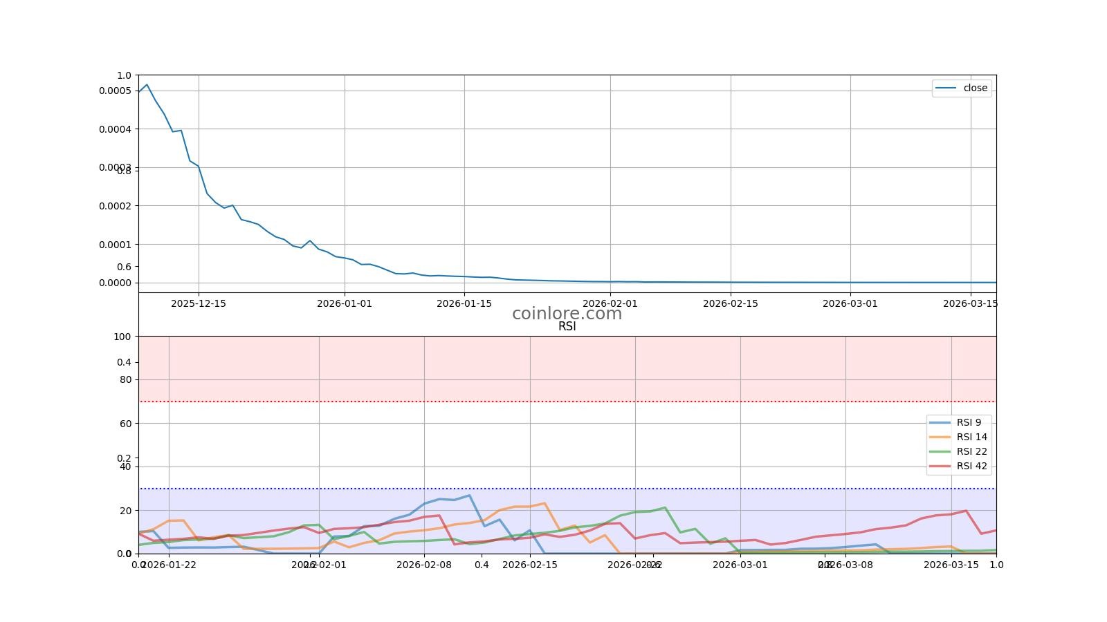 Doge Killer RSI indicator