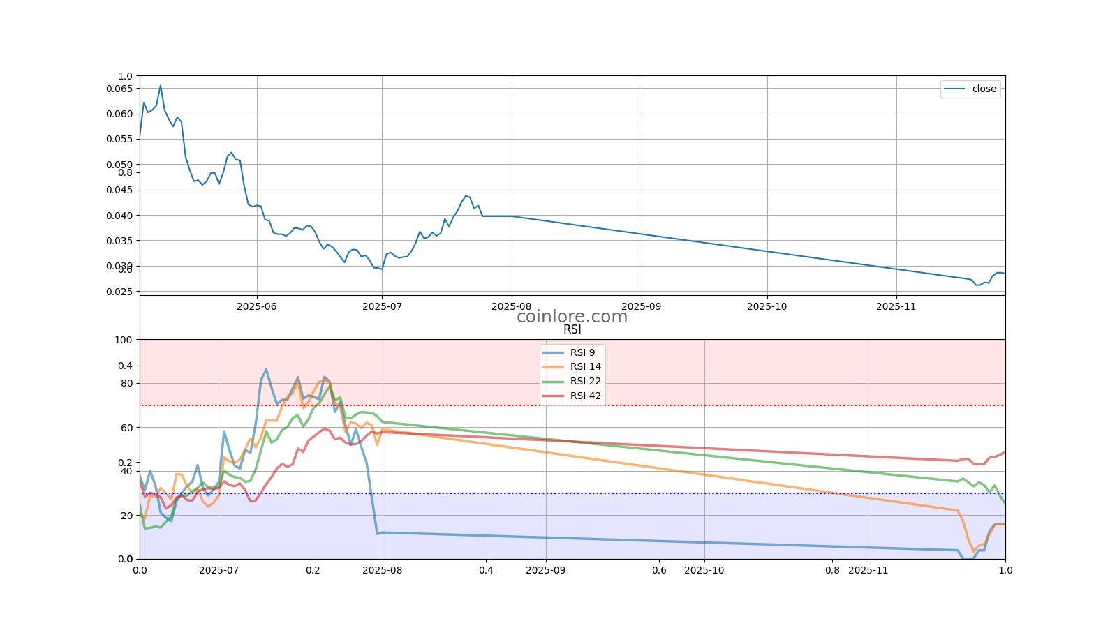 Leeds United Fan Token RSI indicator