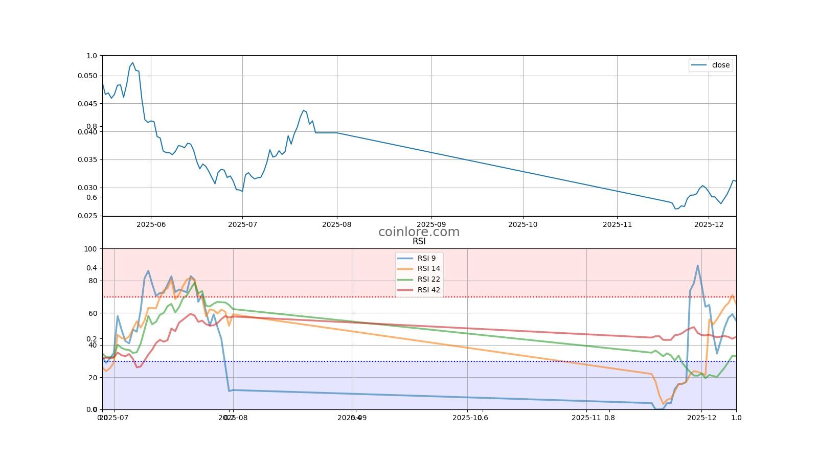 Leeds United Fan Token RSI indicator