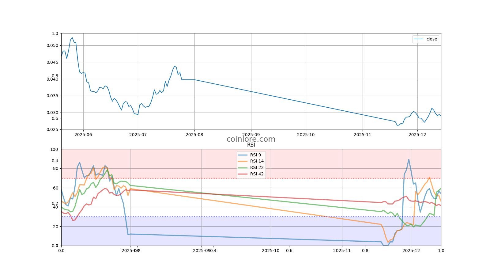 Leeds United Fan Token RSI indicator