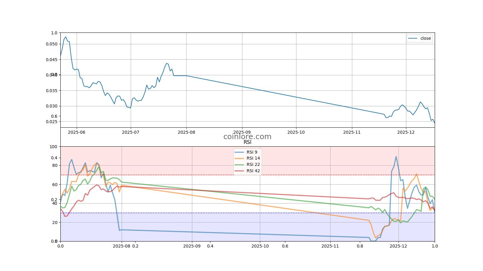 Leeds United Fan Token RSI indicator