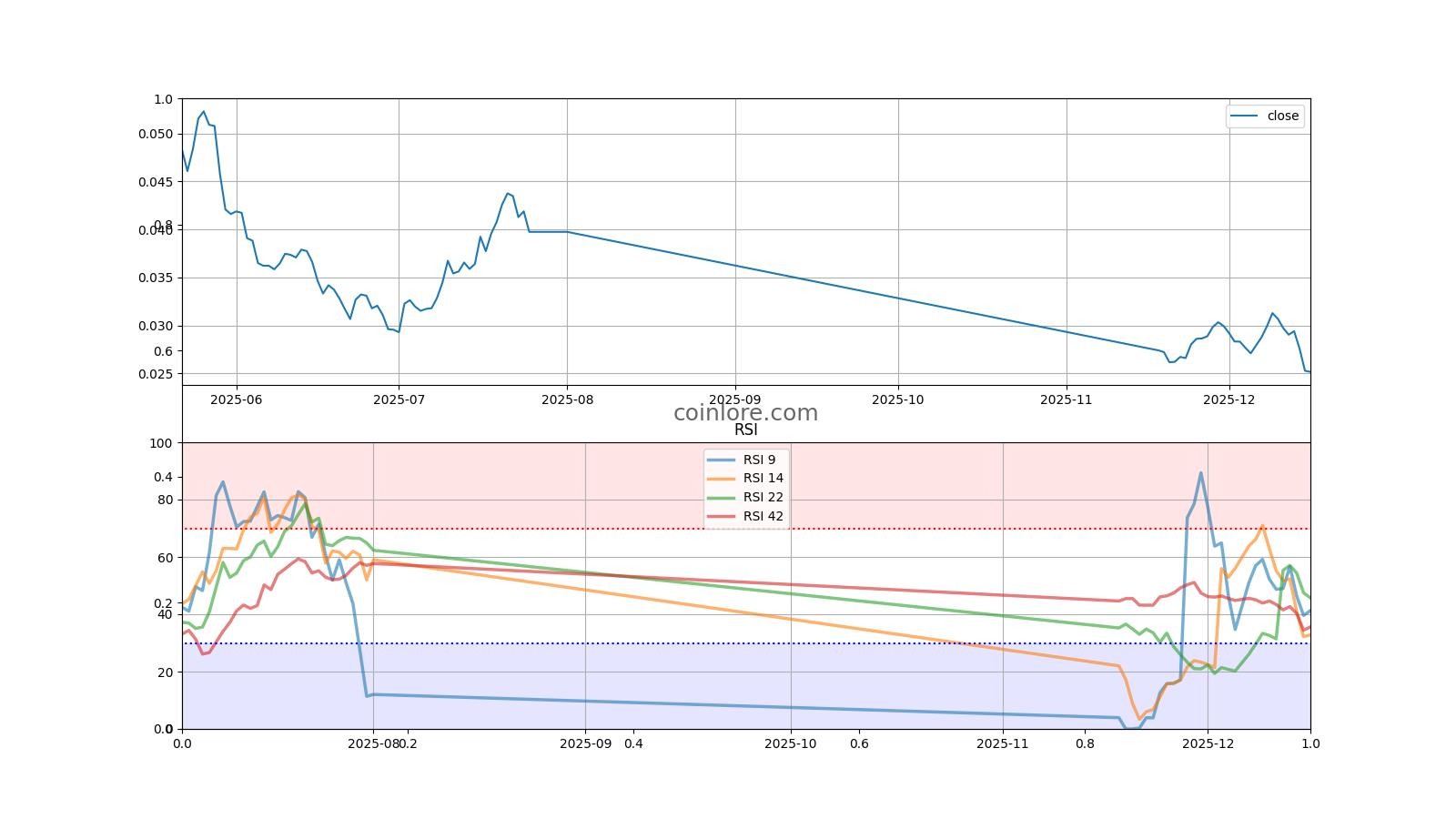 Leeds United Fan Token RSI indicator