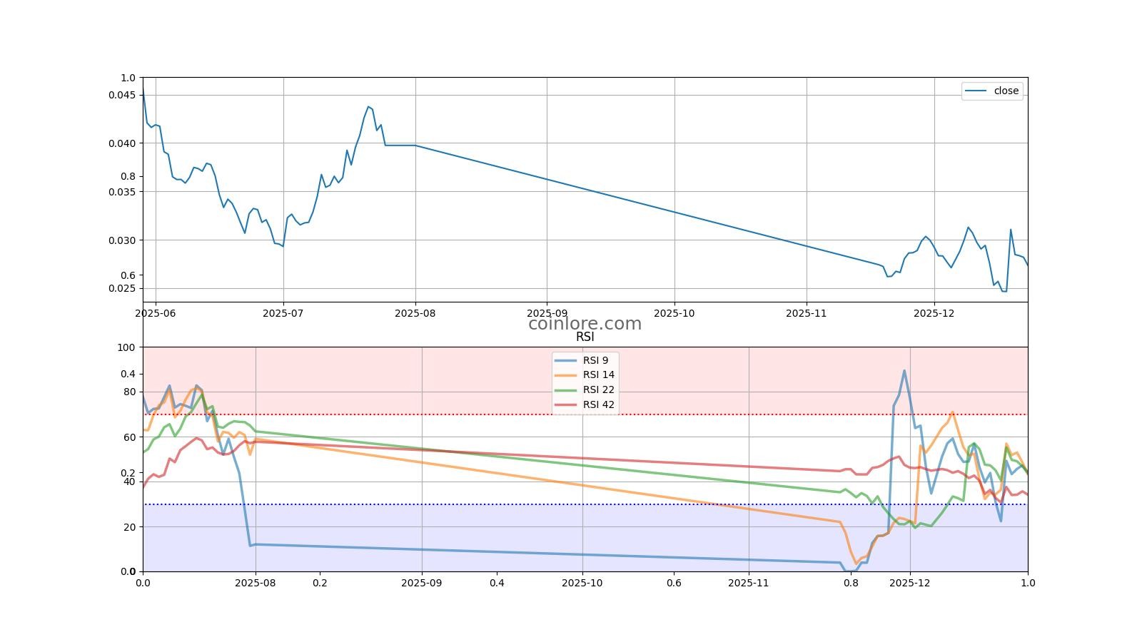 Leeds United Fan Token RSI indicator