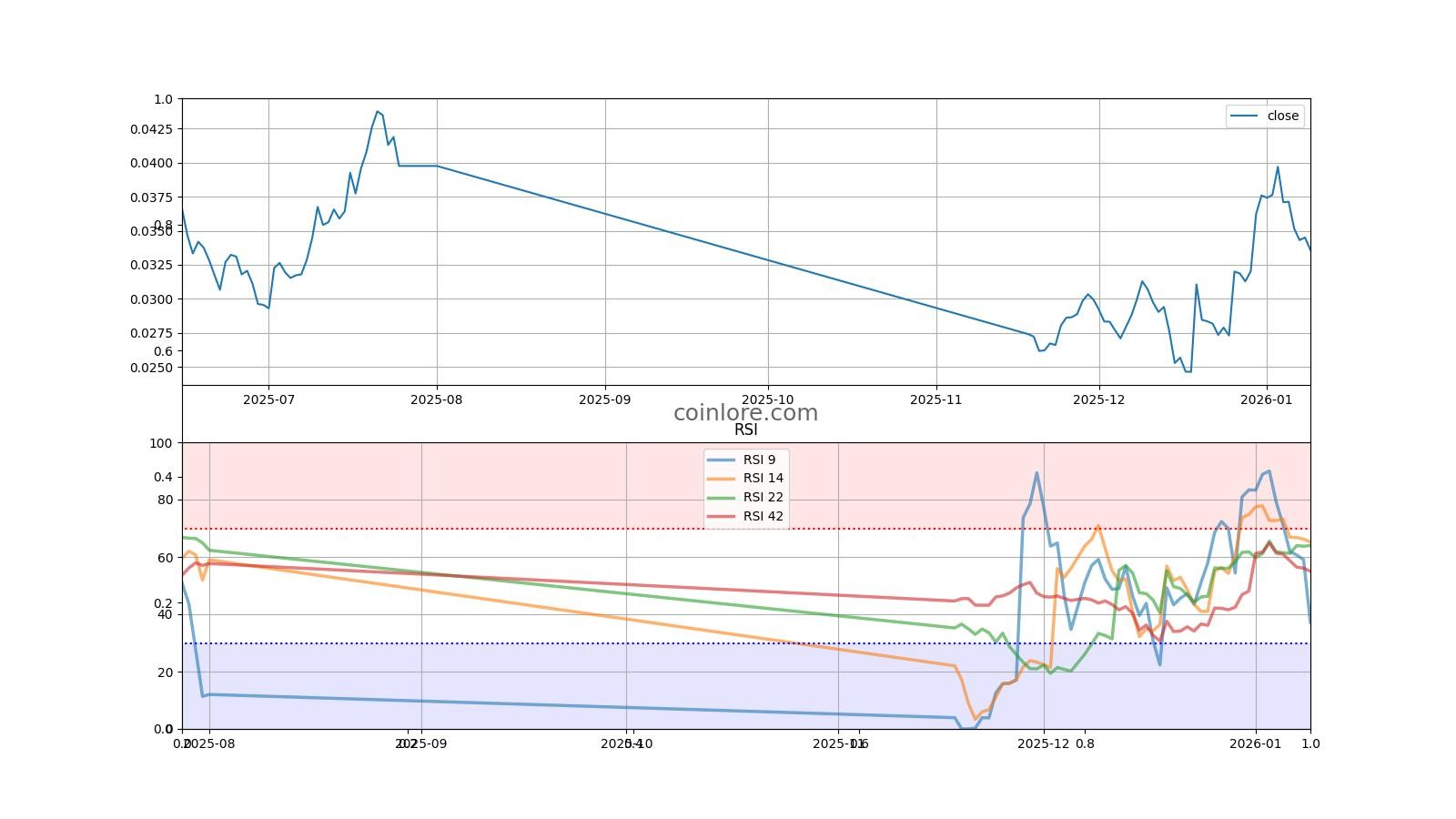 Leeds United Fan Token RSI indicator