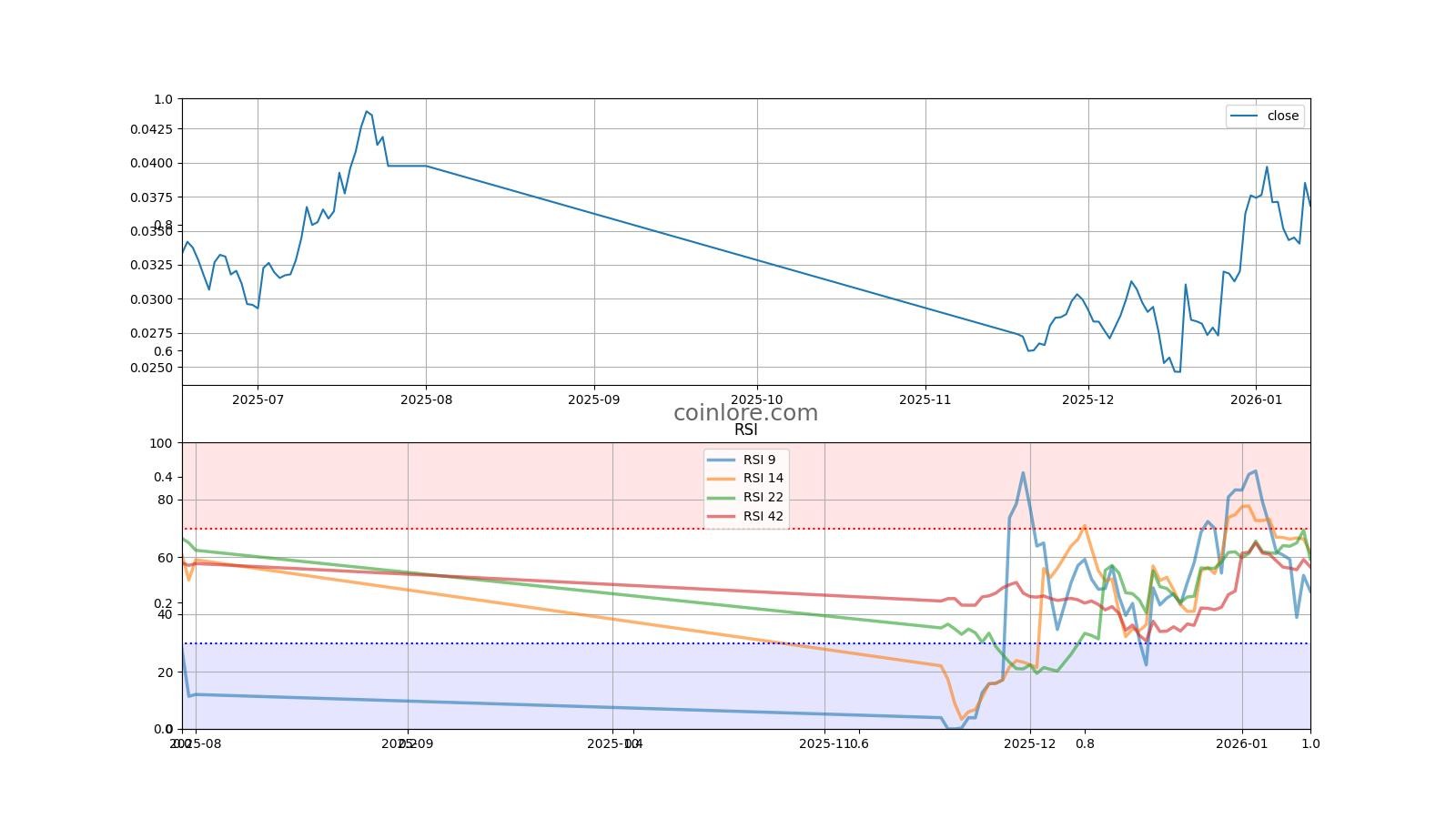 Leeds United Fan Token RSI indicator