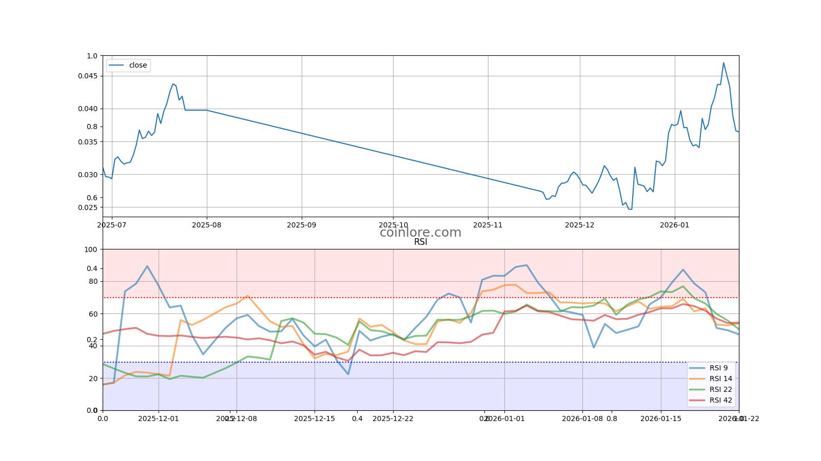 Leeds United Fan Token RSI indicator