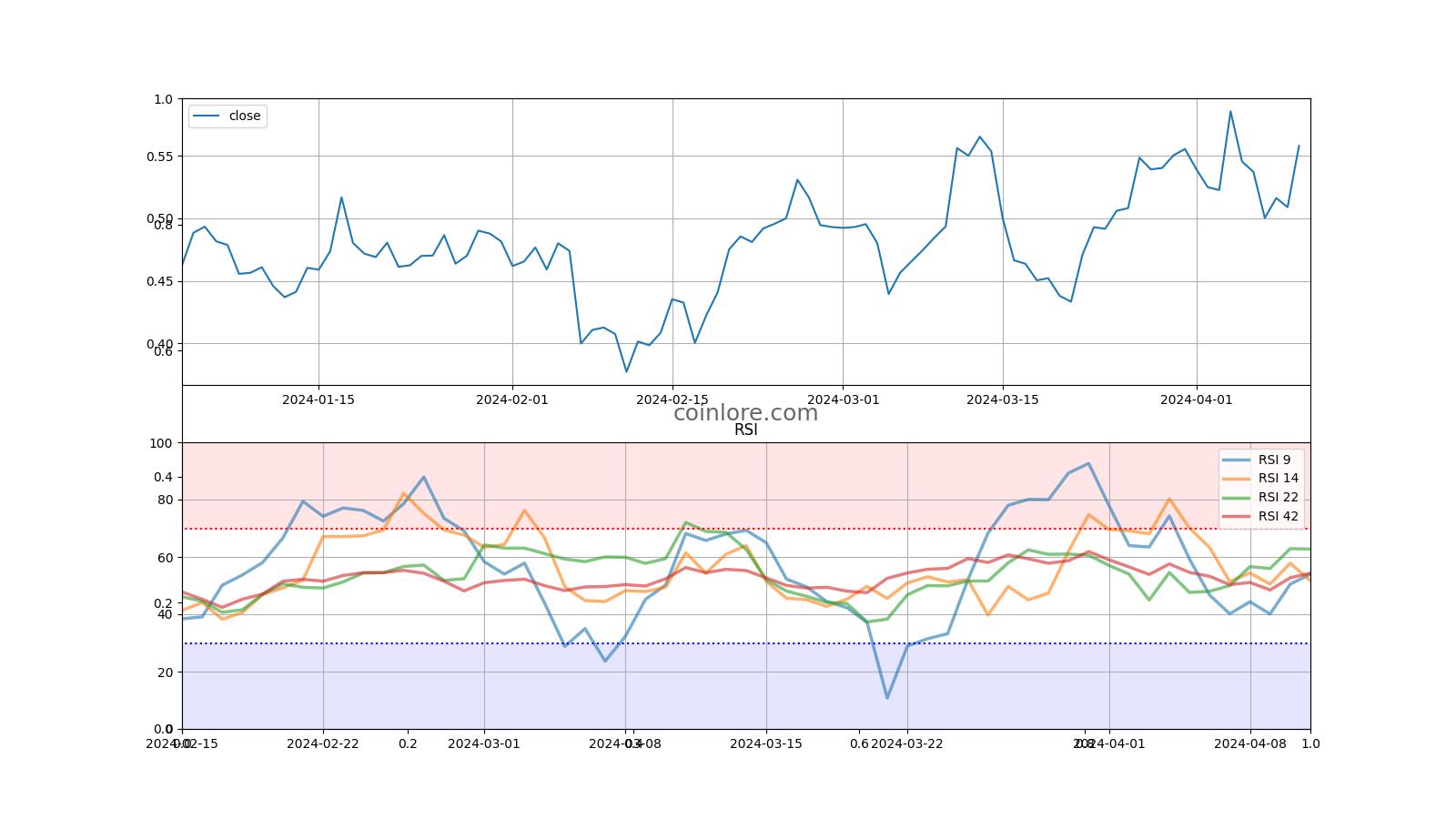 Leeds United Fan Token RSI indicator