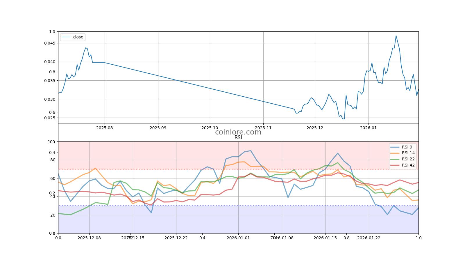Leeds United Fan Token RSI indicator