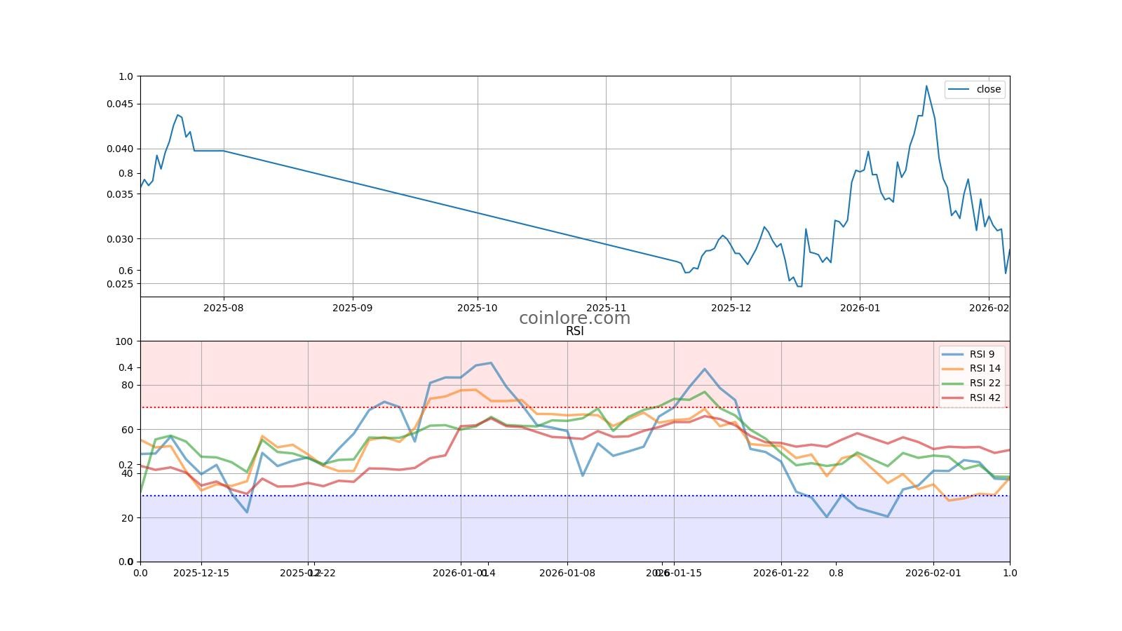 Leeds United Fan Token RSI indicator