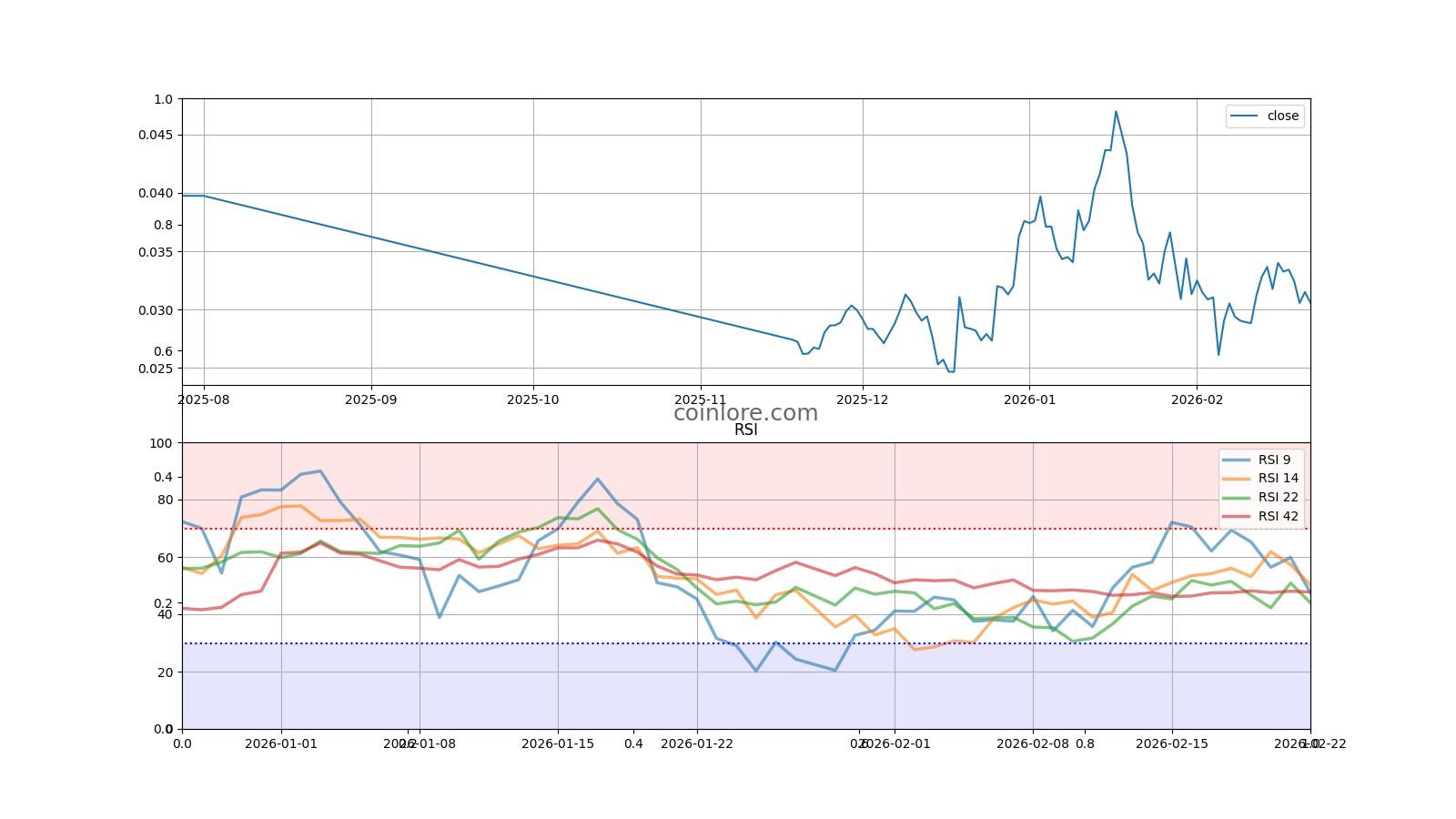 Leeds United Fan Token RSI indicator
