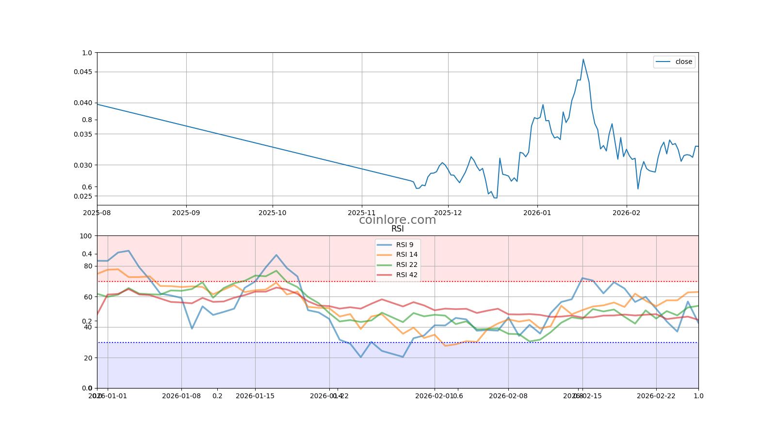 Leeds United Fan Token RSI indicator