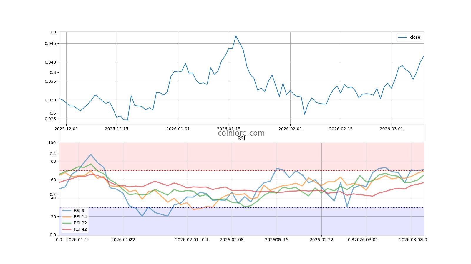 Leeds United Fan Token RSI indicator