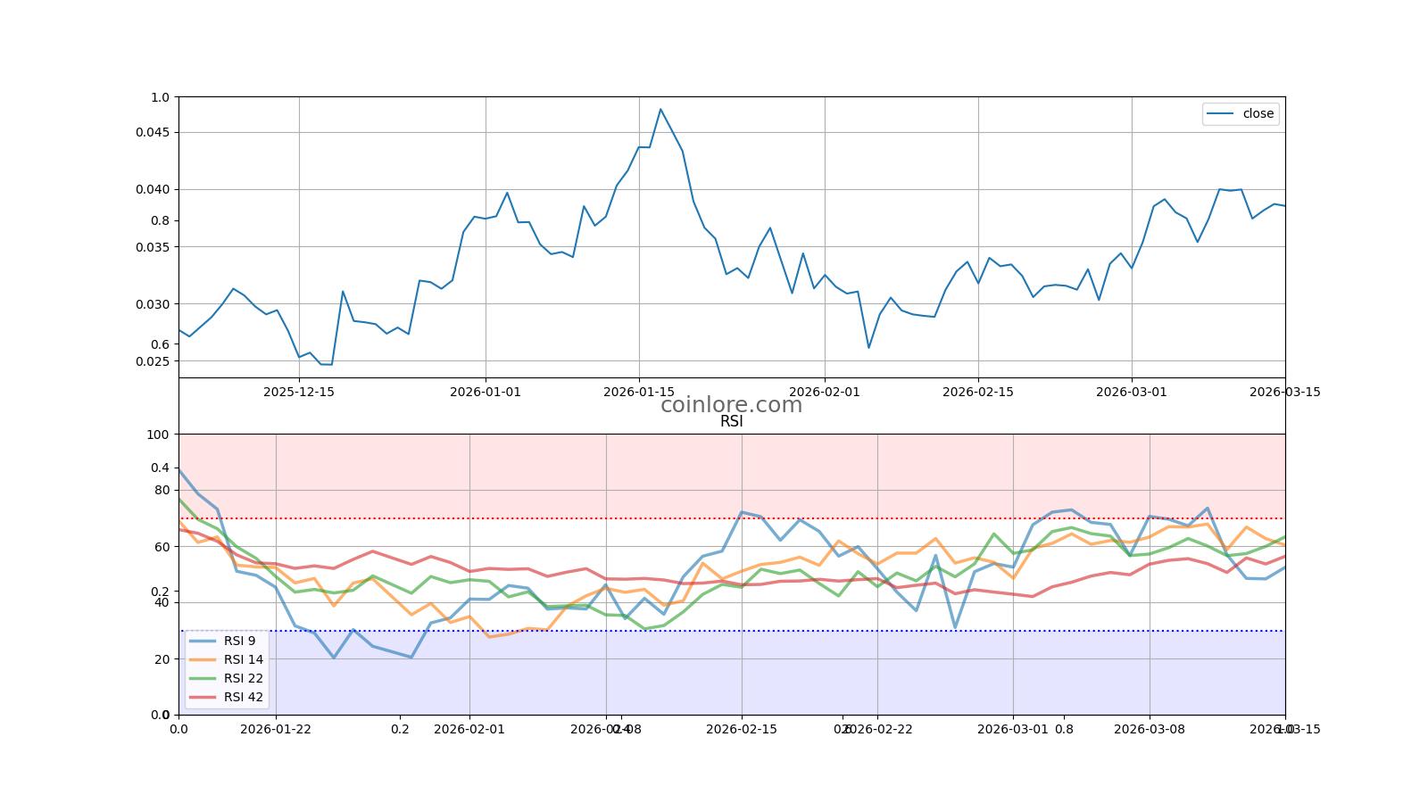 Leeds United Fan Token RSI indicator