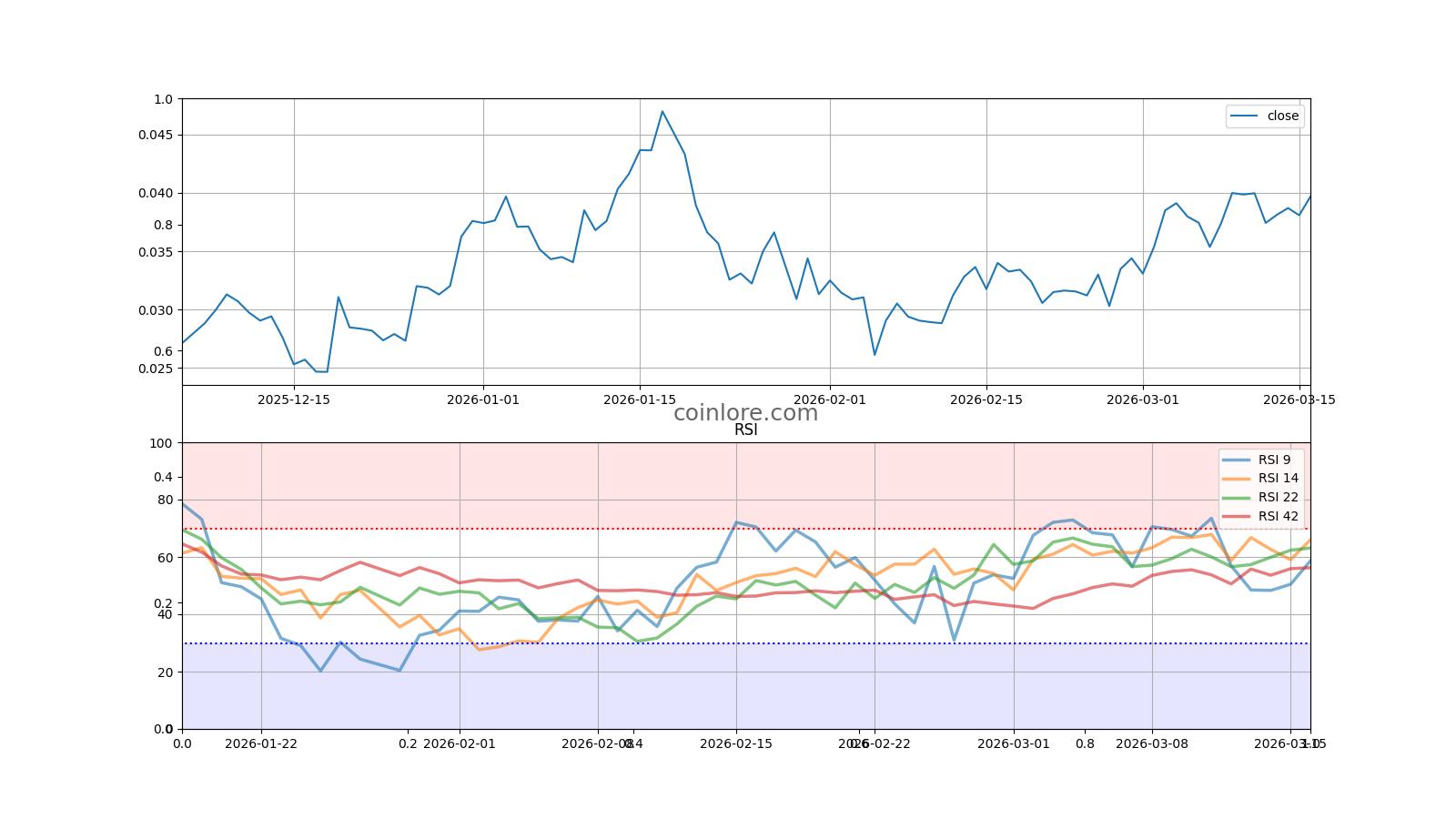 Leeds United Fan Token RSI indicator