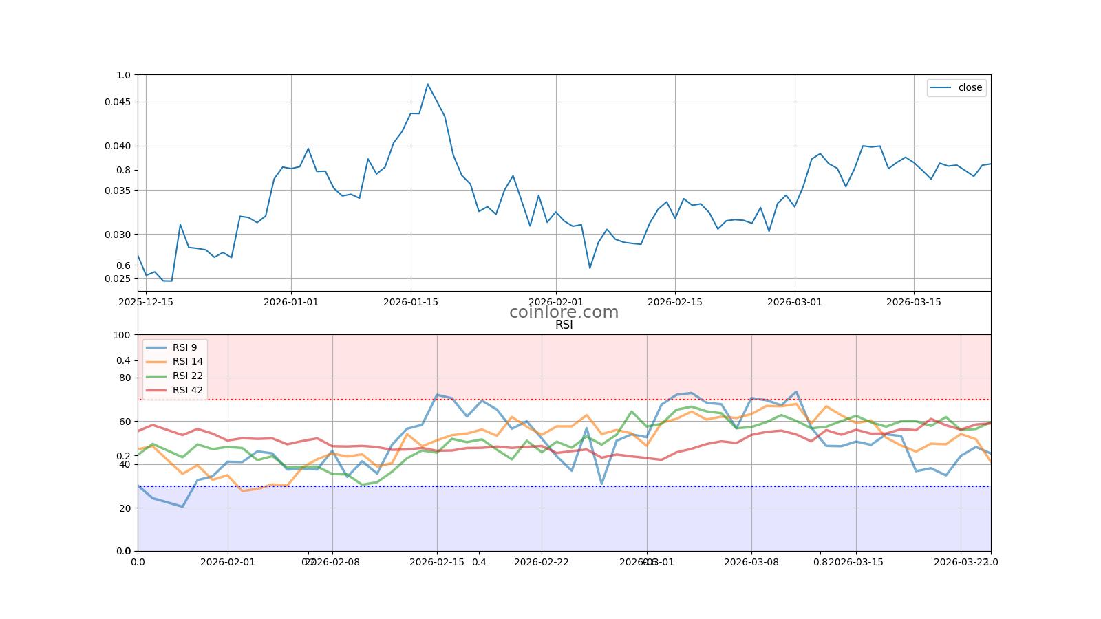 Leeds United Fan Token RSI indicator