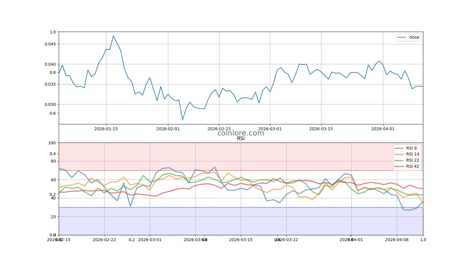 Leeds United Fan Token RSI indicator
