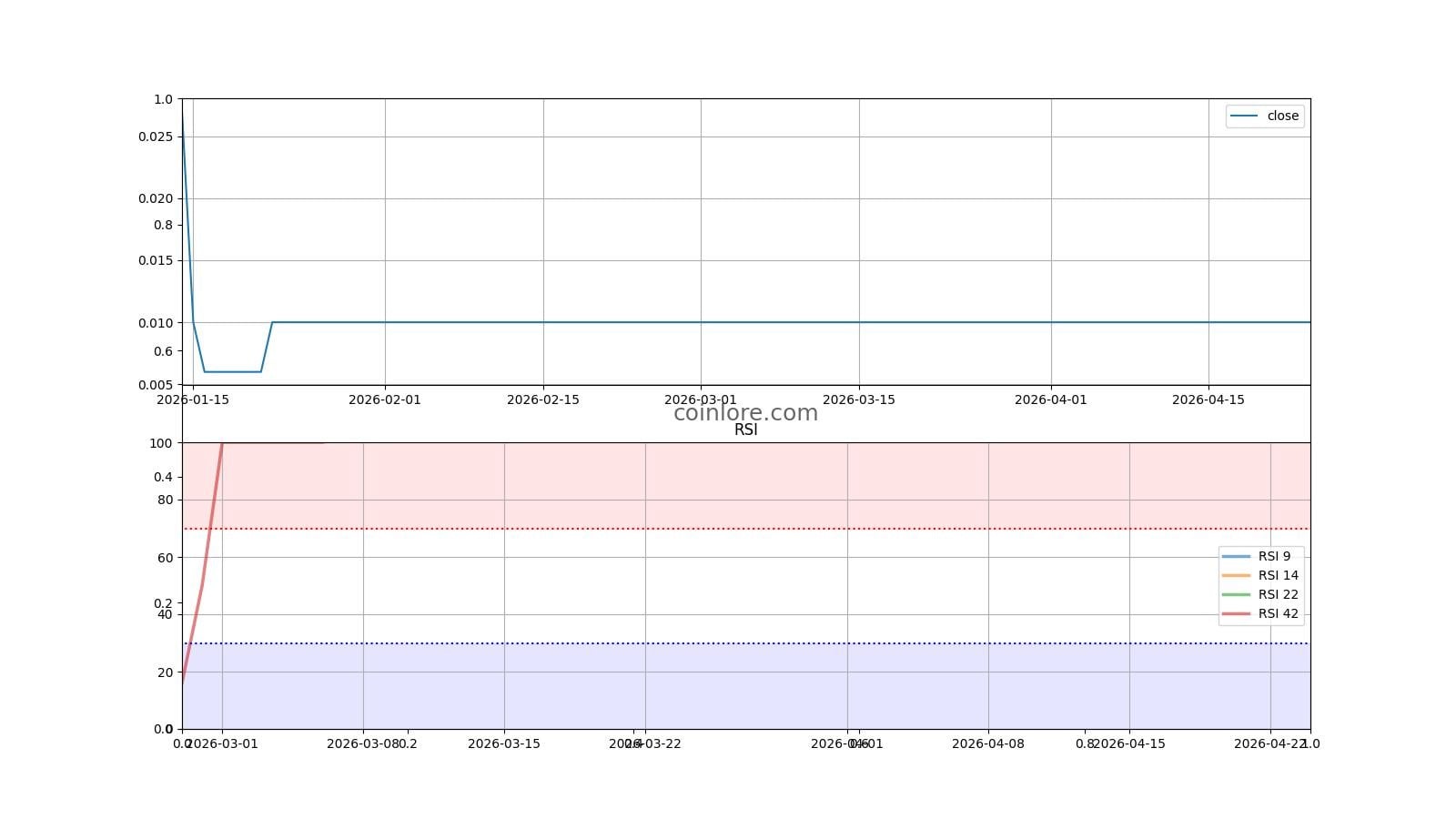 Legacy Token RSI indicator