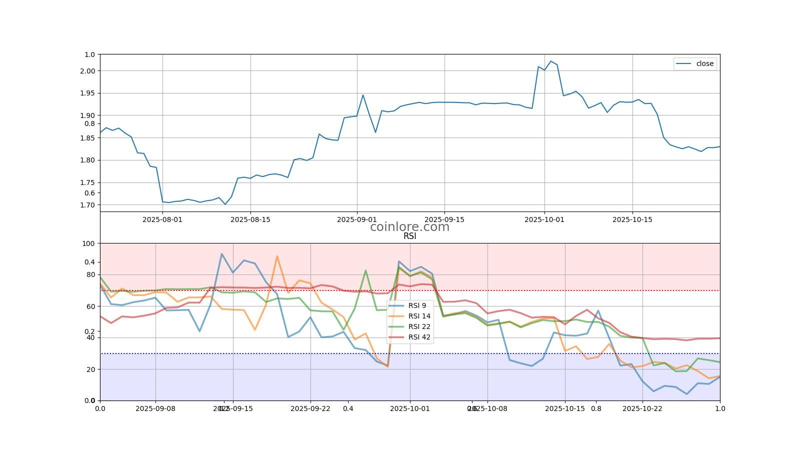 Legacy Token RSI indicator