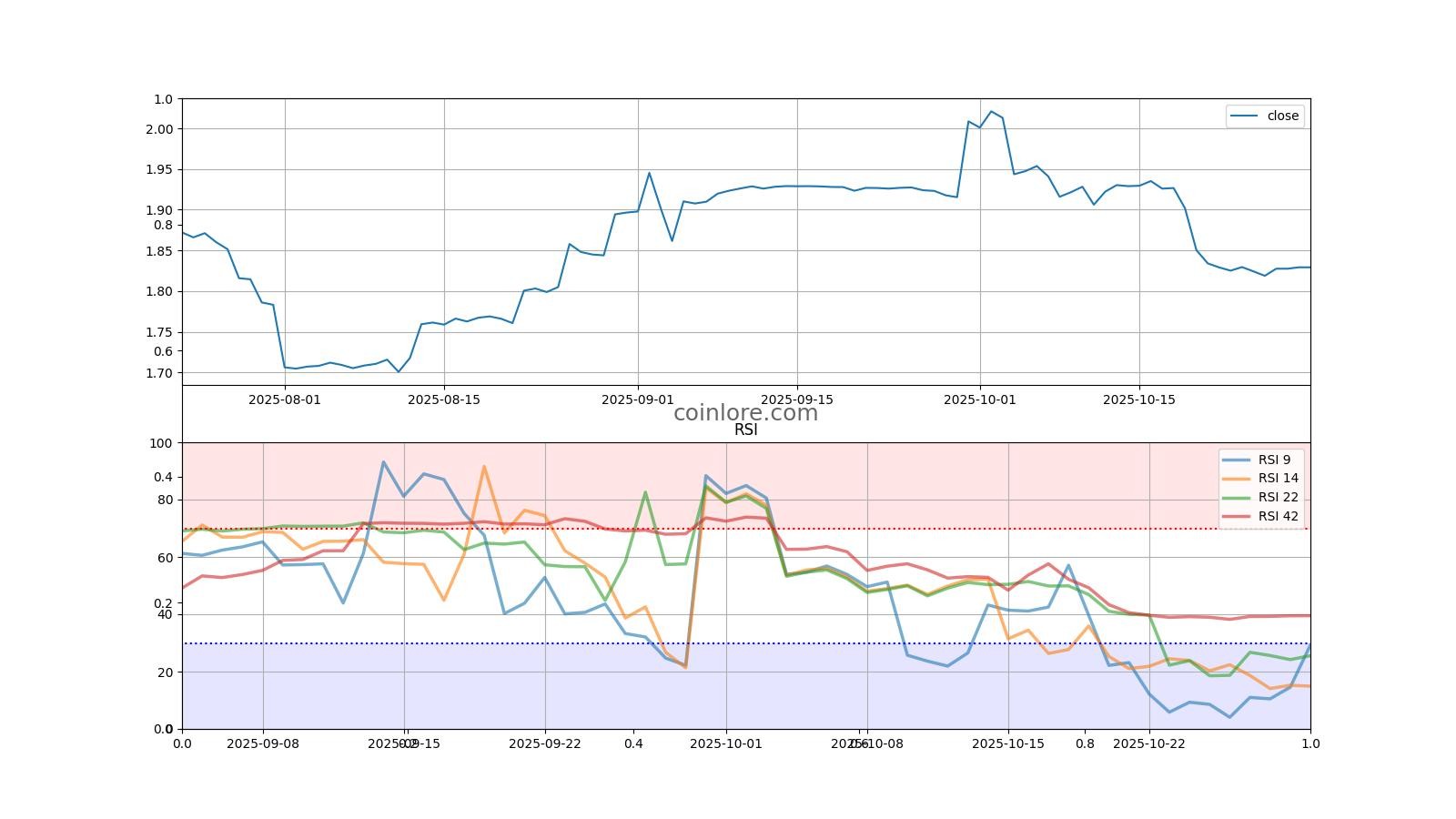 Legacy Token RSI indicator