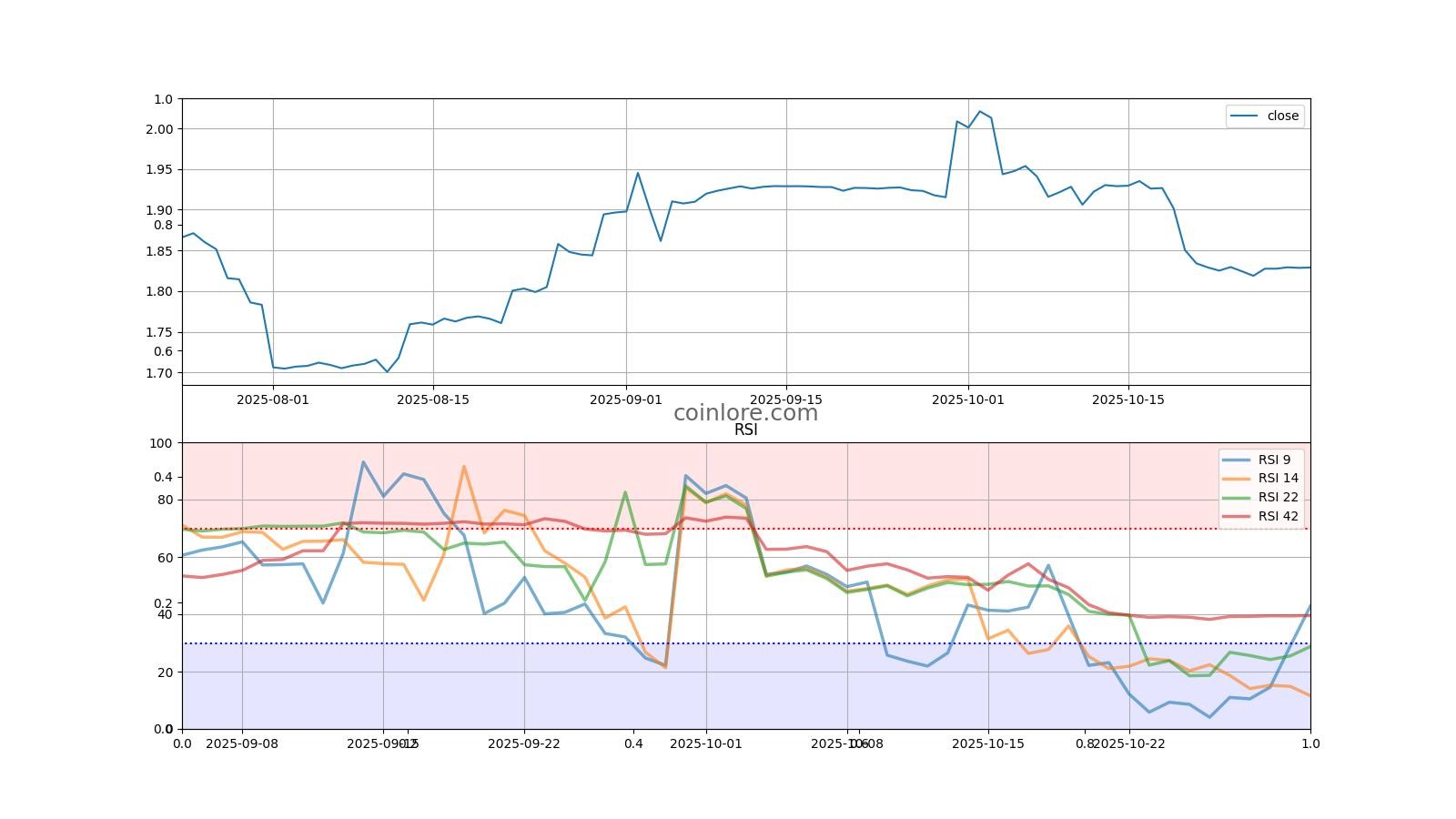 Legacy Token RSI indicator