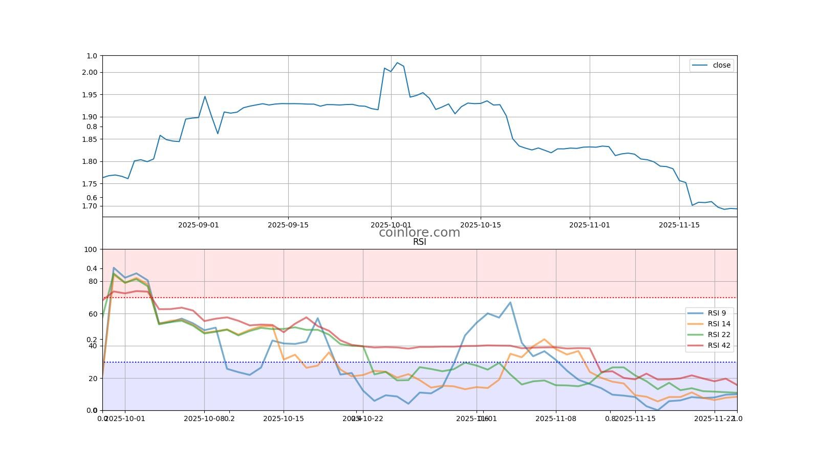 Legacy Token RSI indicator