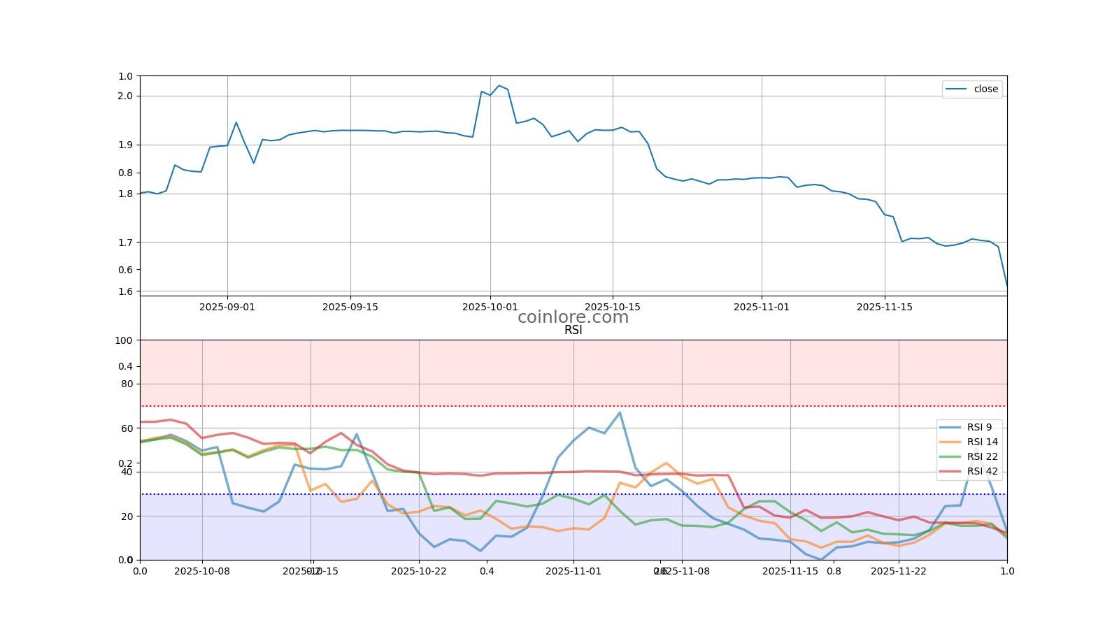 Legacy Token RSI indicator