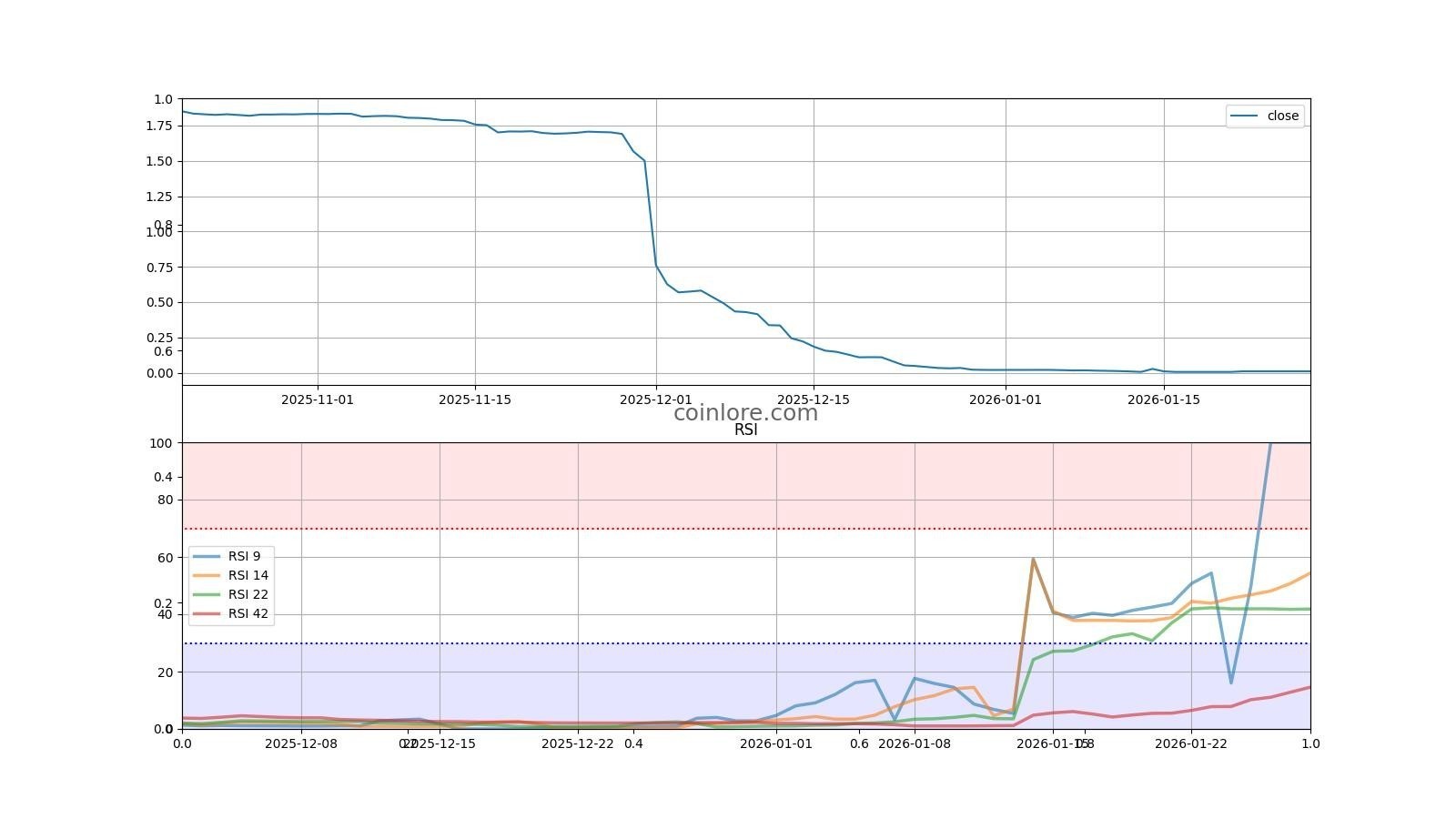 Legacy Token RSI indicator