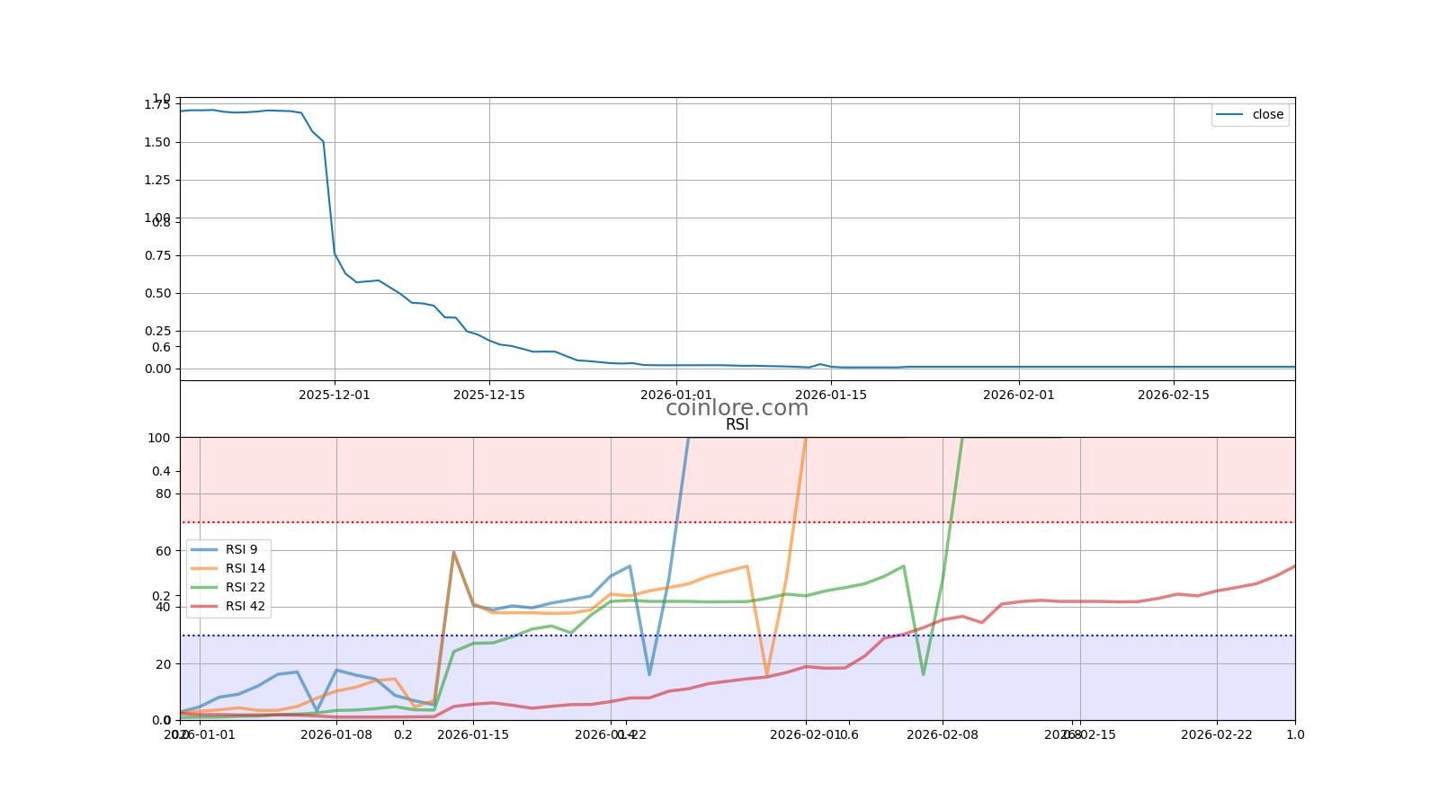Legacy Token RSI indicator